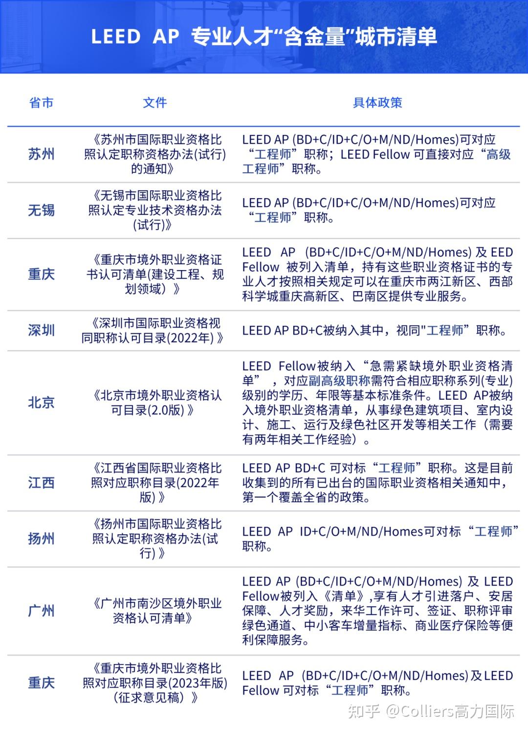 高力佰宝蓝 | 什么是LEED绿色建筑认证？说说五大LEED AP认证的区别 - 知乎