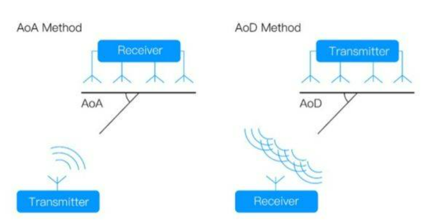 误差达到亚米级？聊聊蓝牙AOA与高精度室内定位 - 知乎