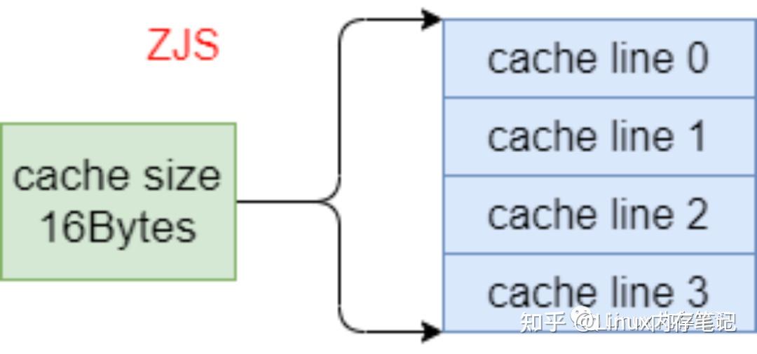 Arm64 Cache - 知乎