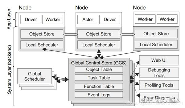 分布式框架Ray及RLlib简易理解 - 知乎
