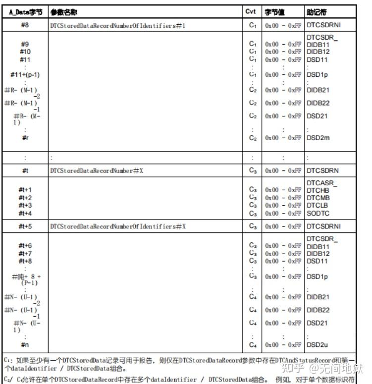 UDS诊断-DTC（14、19服务） - 知乎
