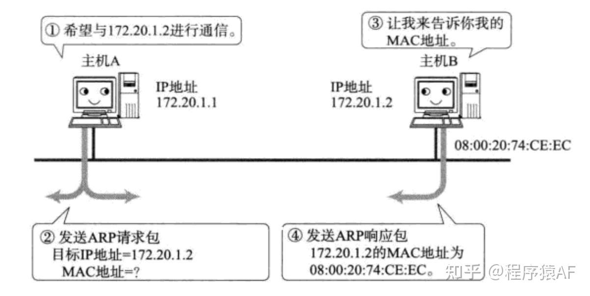 太强了，5幅图就拿下了ARP协议！ - 知乎