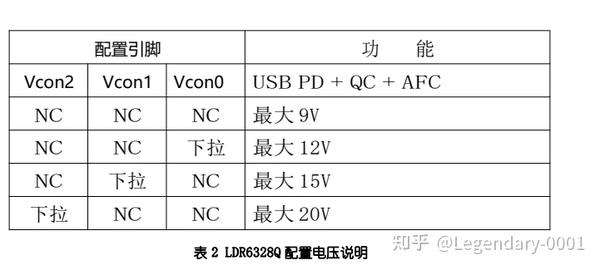 PD+QC+AFC+FCP全协议诱骗取电快充芯片LDR6328Q工作原理， - 知乎