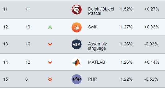 TIOBE 6月编程排行榜揭晓！第一名真强！ - 知乎