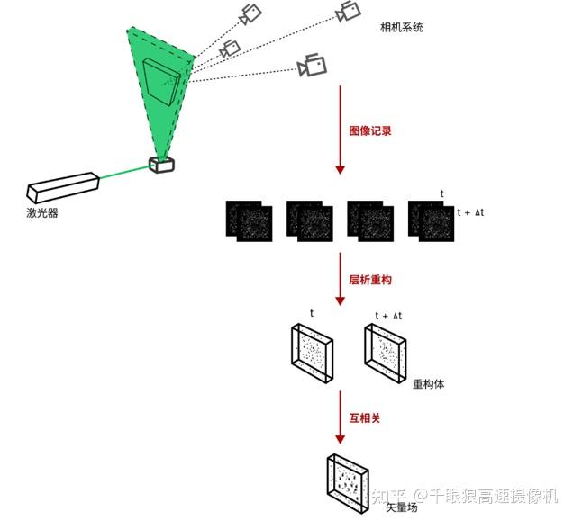 实验分享 | 关于GPU提速3D3C-PIV流场计算的实验 - 知乎
