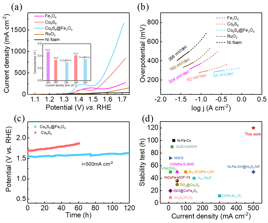 同步辐射技术揭示Co9S8@Fe3O4在碱性水氧化反应中的结构演变 - 知乎