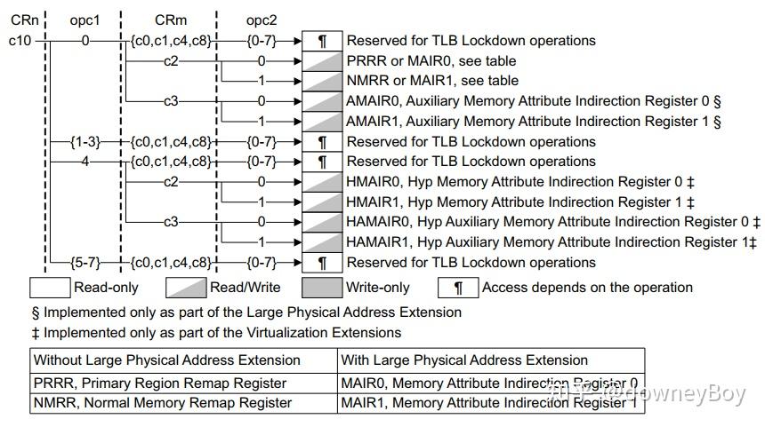 armv7-A系列6-协处理器cp15 - 知乎