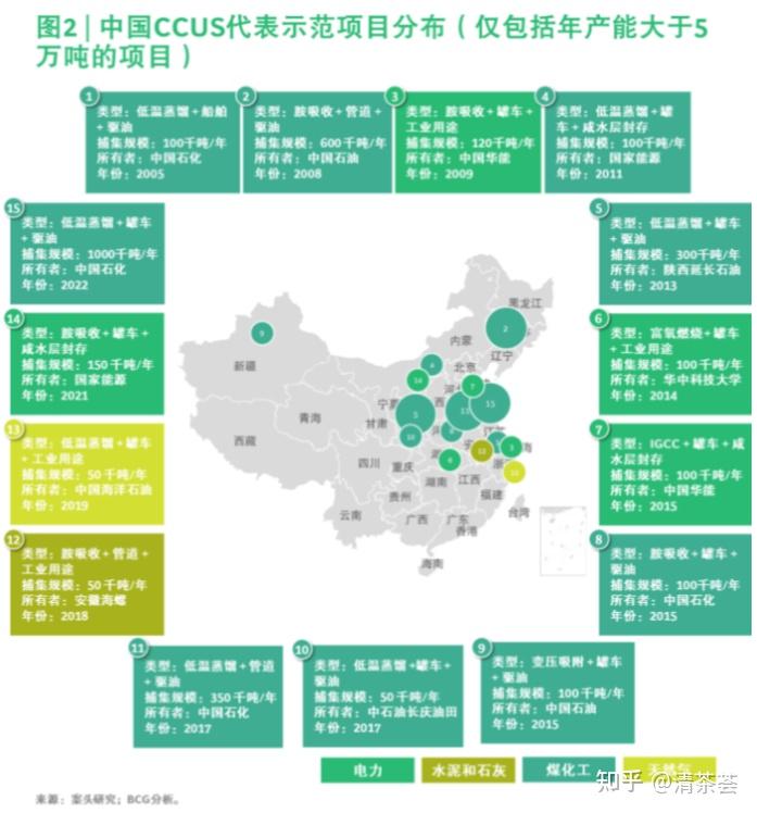 CCUS （碳捕集、利用与封存技术）- 示范项目 - 知乎