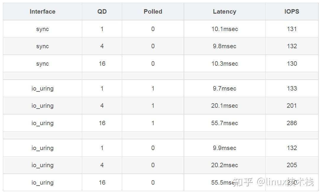 高性能异步IO机制：IO_URING - 知乎