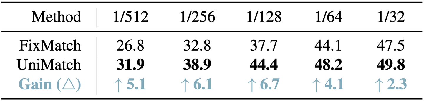 CVPR 2023 | UniMatch: 重新审视半监督语义分割中的强弱一致性 - 知乎