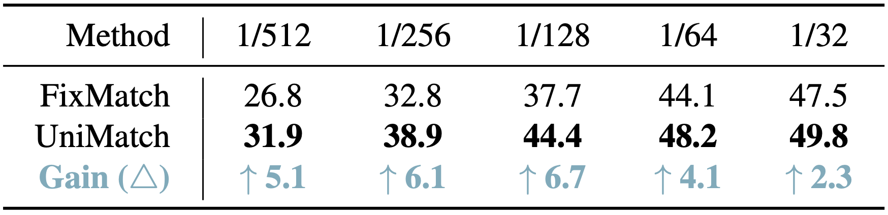 CVPR 2023 | UniMatch: 重新审视半监督语义分割中的强弱一致性 - 知乎