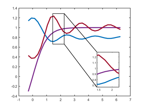 【matplotlib】 局部放大图 知乎