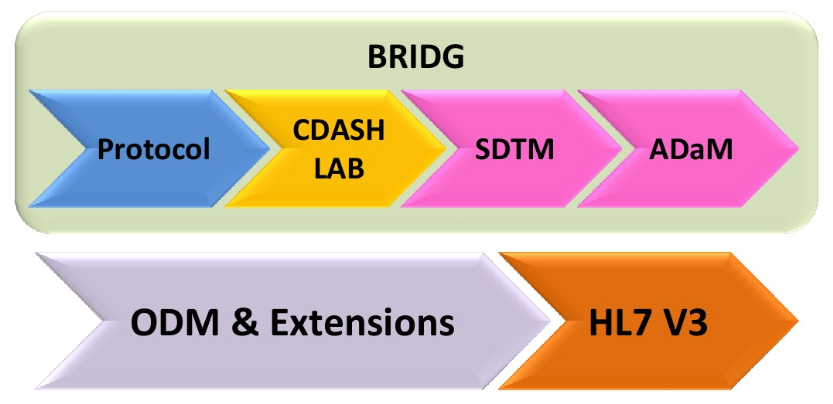 临床试验数据管理标准化——CDISC - 知乎