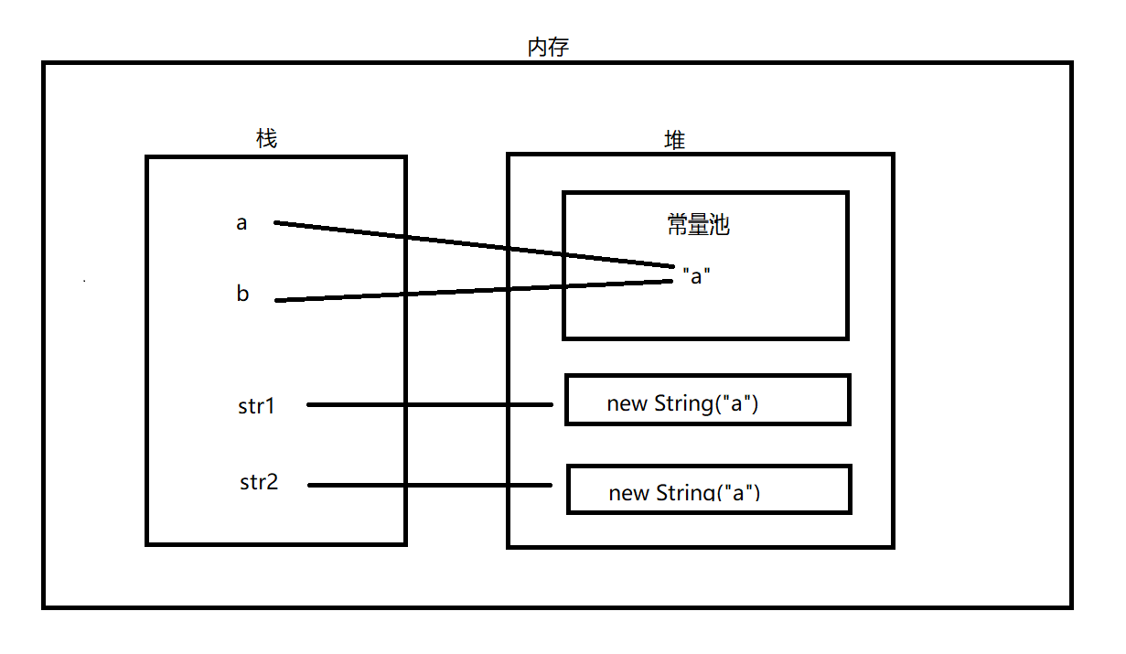 String str=new String("a")和String str = "a"有什么区别？ - 知乎
