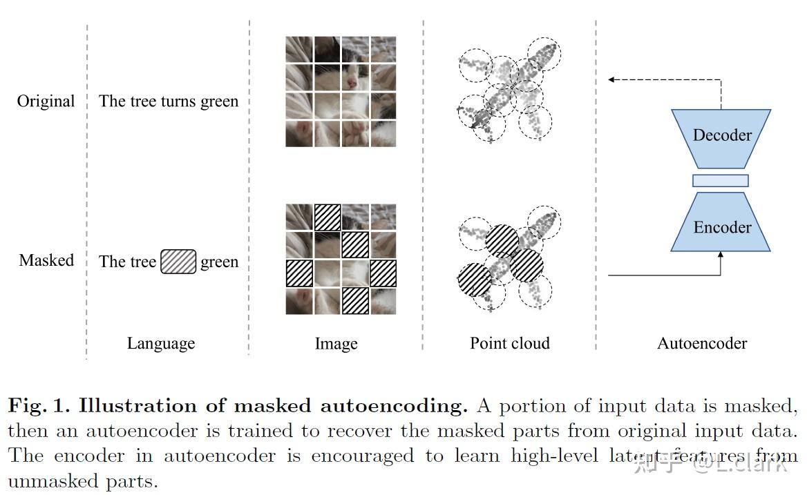 [2022] Masked Autoencoders for Point Cloud Self-supervised Learning - 知乎