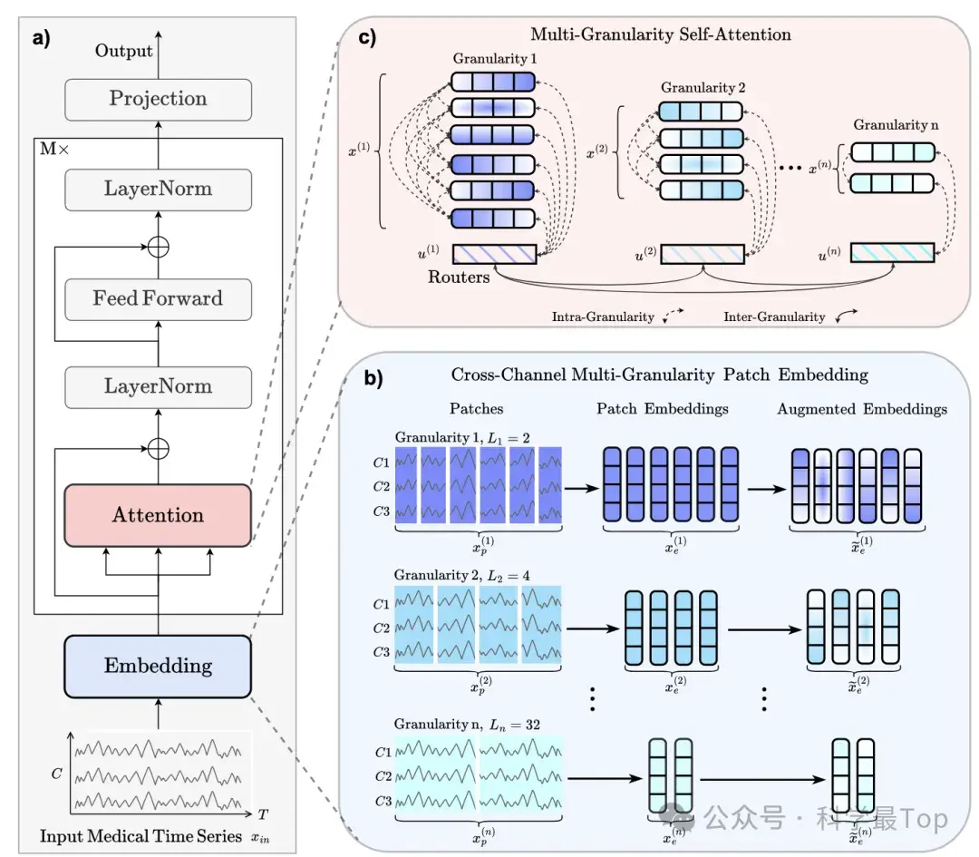 对patch深入理解下篇：Patch+LSTM实现以及改进策略整理 - 知乎