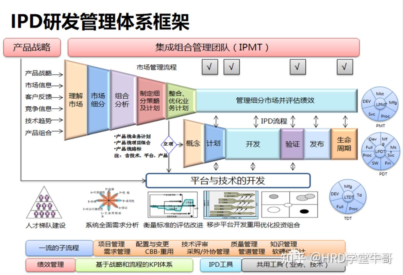 IPD解读｜如何打造高效的研发IPD流程体系？ - 知乎