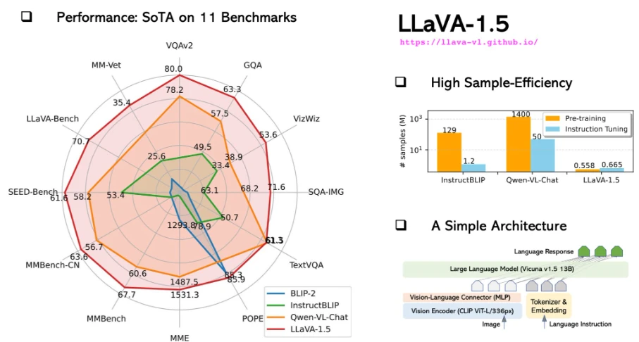 LLaVA-1.5升级：只需训练一天的多模态加持的大模型11个基准上达到SOTA - 知乎