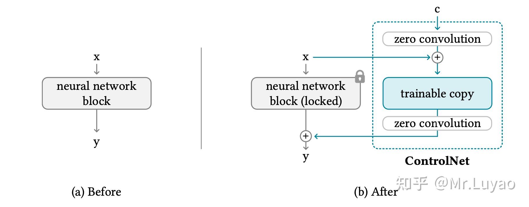 ControlNet原理&使用实操 - 知乎