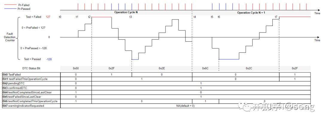 Uds诊断：不同Operation Cycle下的DTC状态位变化 - 知乎