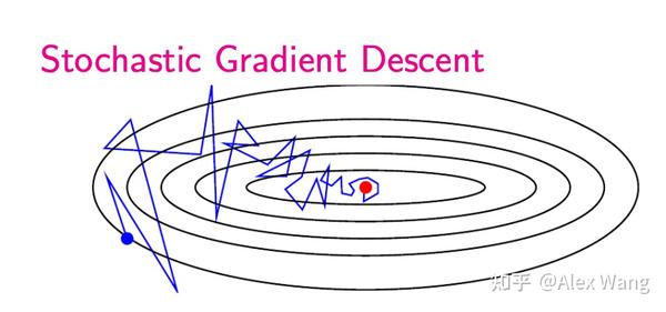深度学习 9｜SGD & Minibatch GD - 知乎