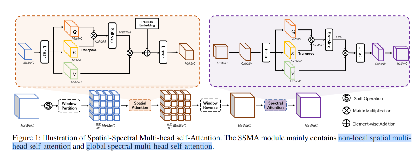 【AAAI2023】Spatial-Spectral Transformer for Hyperspectral Image ...