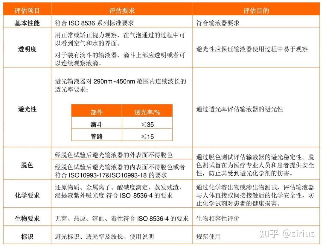 ISO 8536-15一次性使用避光输液器 解析 - 知乎