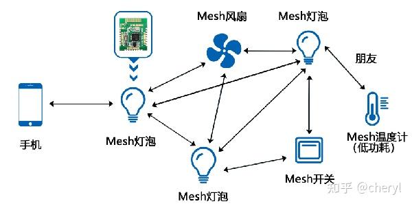 BLE Mesh无线组网方案 - 知乎