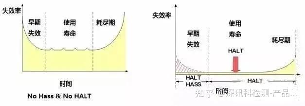 可靠性测试中HALT实验与HASS实验的区别 - 知乎