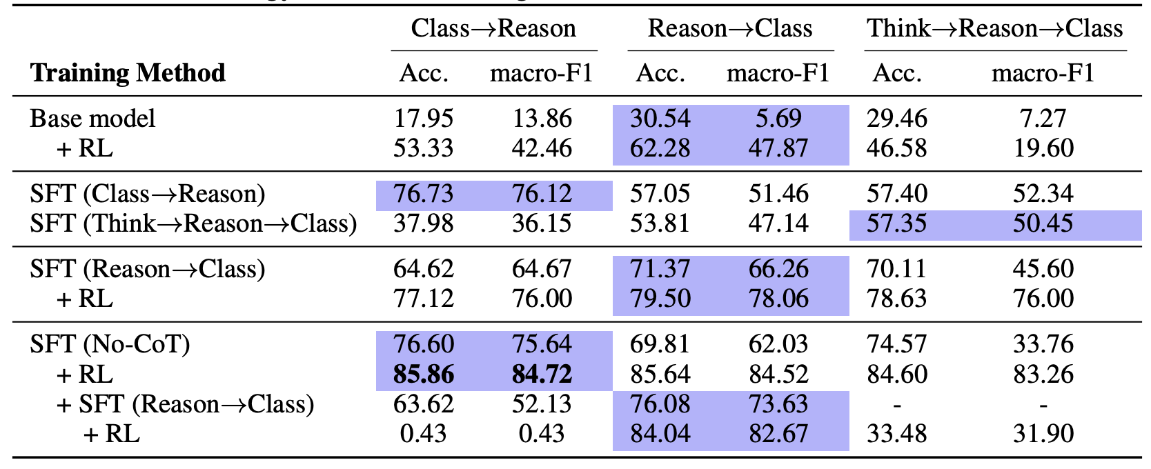 GenCLS++：以系统化 SFT + RL 将生成式文本分类推向新高度 - 知乎