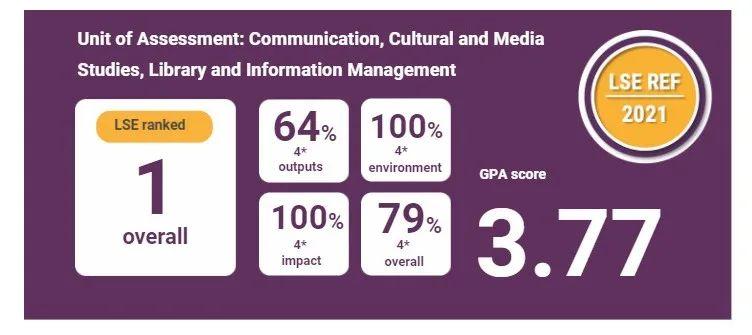 QS传媒领域排名：这10所英国大学最强！LSE领跑第一 - 知乎