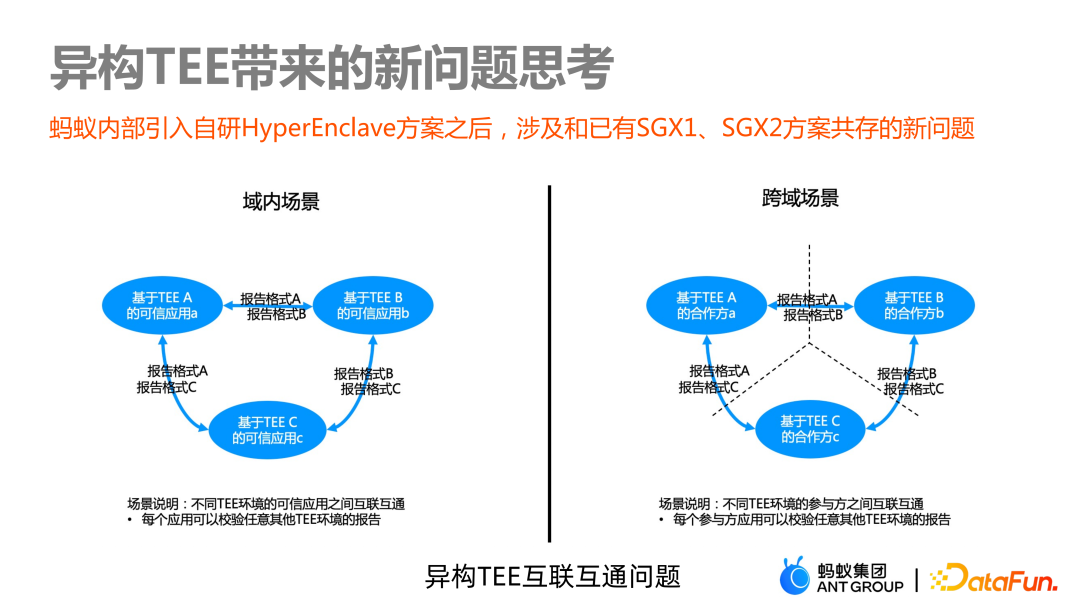 基于统一远程证明的 TEE 互联互通实践 - 知乎