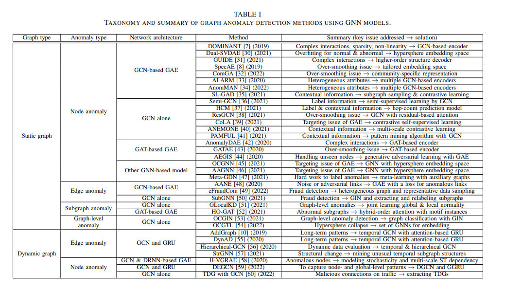 GNN如何异常检测？首篇《图神经网络异常检测》综述来啦 - 知乎