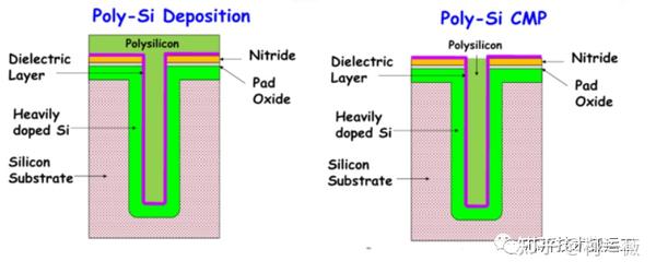 CMP工艺应用-浅沟槽隔离STI及电容器结构 - 知乎