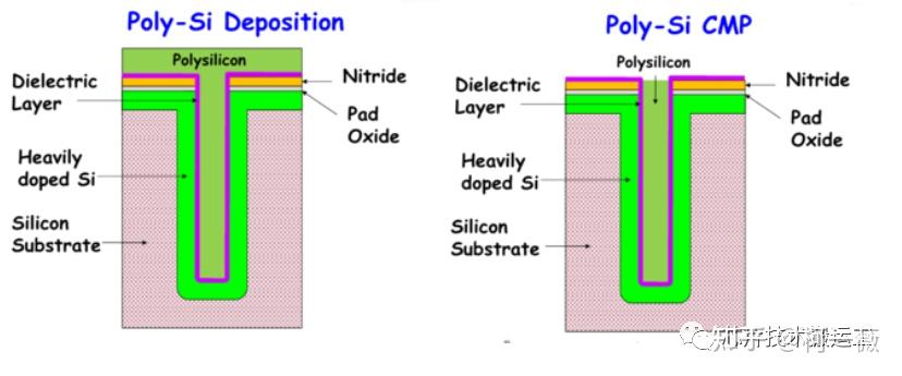 CMP工艺应用-浅沟槽隔离STI及电容器结构 - 知乎