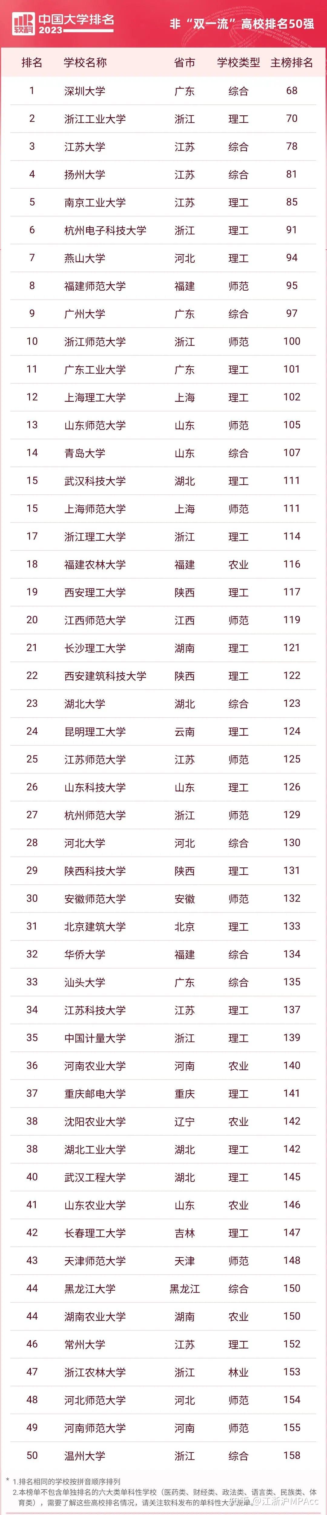 考上即赚到！江苏地区多所非“双一流”MPAcc院校入榜50强 - 知乎