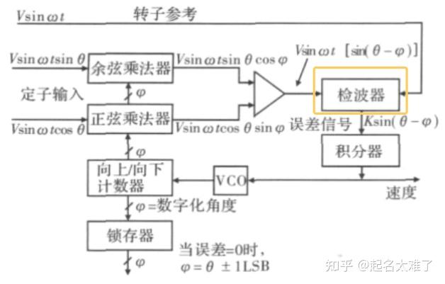 旋变的软解码（英飞凌DSADC和普通ADC的实现）及硬解码（AD2S1200） - 知乎