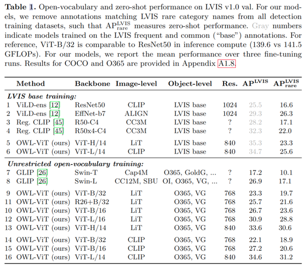 47. OWLViT: 开放域目标检测 - 知乎