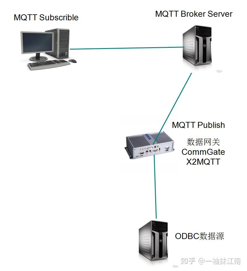 通讯网关软件009——利用commgate X2mqtt实现mqtt访问odbc数据源 知乎
