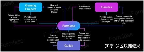 首个集钱包、社区信息、道具交易于一体的游戏平台，垂直于GameFi领域—Formless（P2E） - 知乎