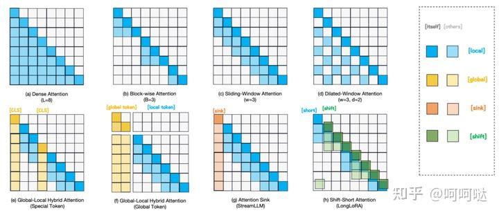 从0开始实现LLM：4、长上下文优化（理论篇） - 知乎