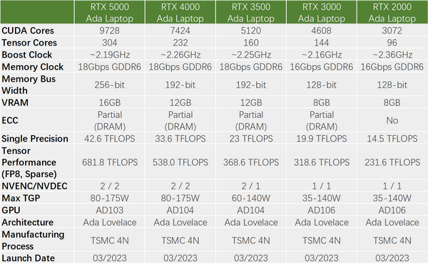 NVIDIA又开大了：96GB显存GPU，以及RTX 40系工作站显卡统统都有 - 知乎