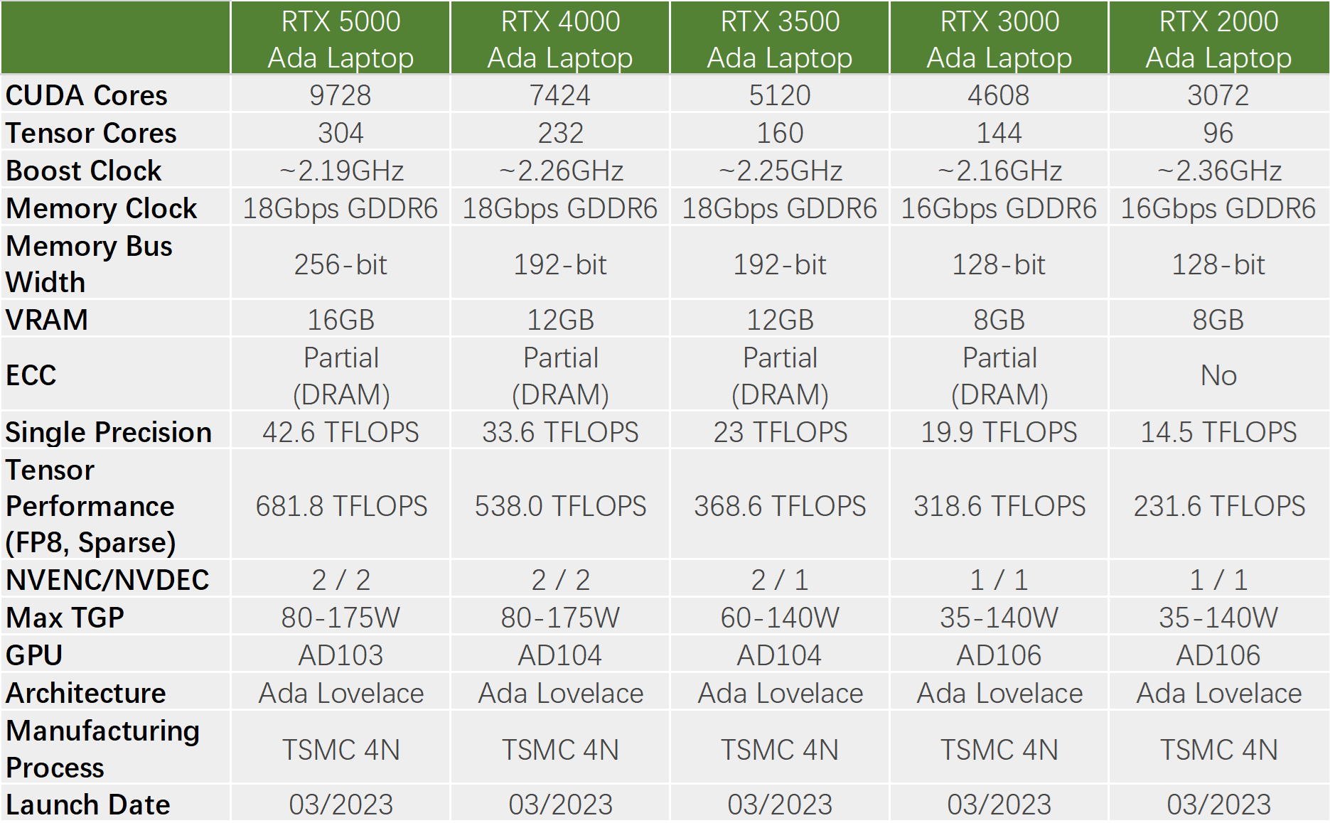 NVIDIA又开大了：96GB显存GPU，以及RTX 40系工作站显卡统统都有 - 知乎