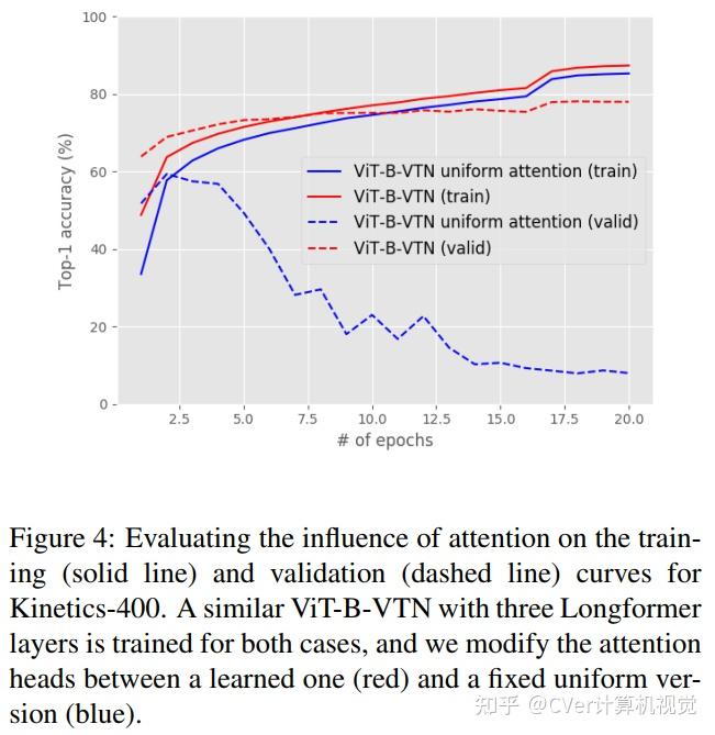 VTN：视频Transformer网络 - 知乎