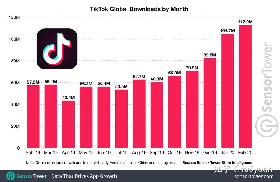 TikTok！如何把握TikTok超级流量商机 - 知乎