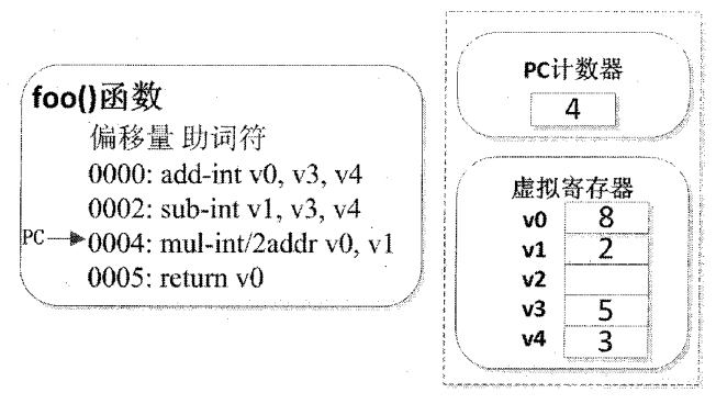 Android逆向基础----Android Dalvik虚拟机 - 知乎