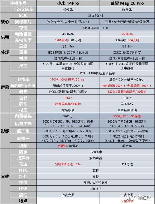 荣耀magic6pro比小米14Pro贵700元，值吗？