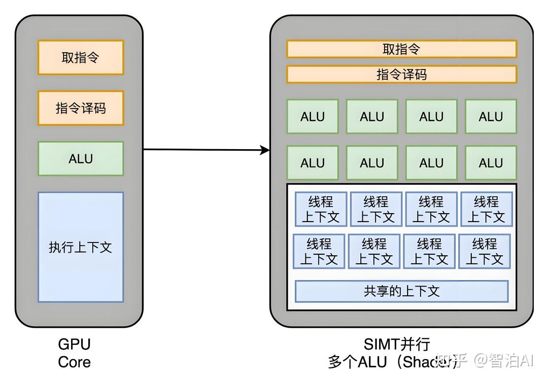 GPU并行计算是什么？GPU并行计算的原理是什么？ - 知乎