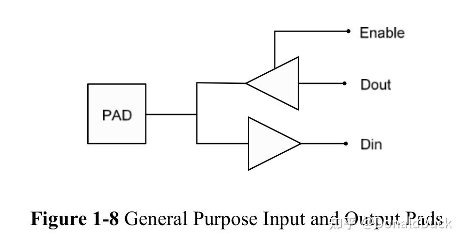 物理设计要点1.3 IO Pads（IO焊盘） - 知乎
