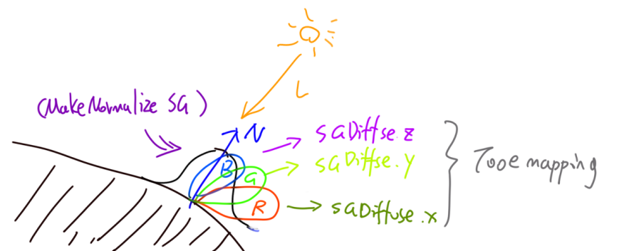 Unity Spherical Gaussian Subsurface 小记 - 知乎